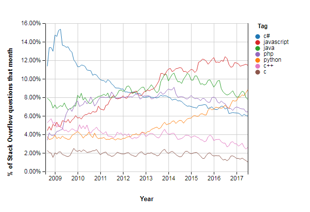 Why Did Python Become So Popular