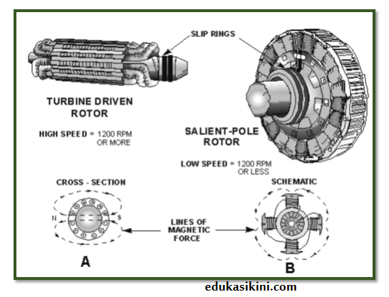 Fungsi Alternator Pada Genset (Generator Set) - EDUKASIKINI.COM