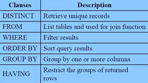 Learn, adventure, explore SQL: Clauses and Functions