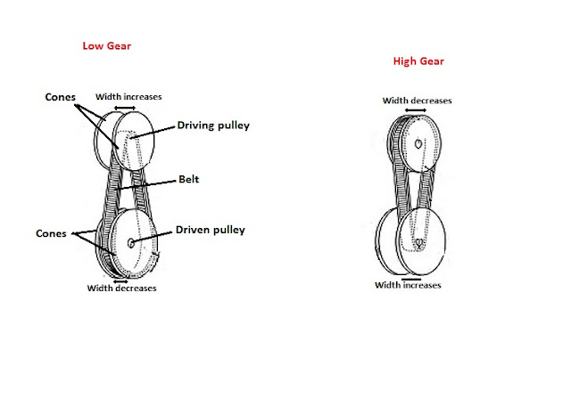 How Car Parts Work: Continuously Variable Transmission (CVT)