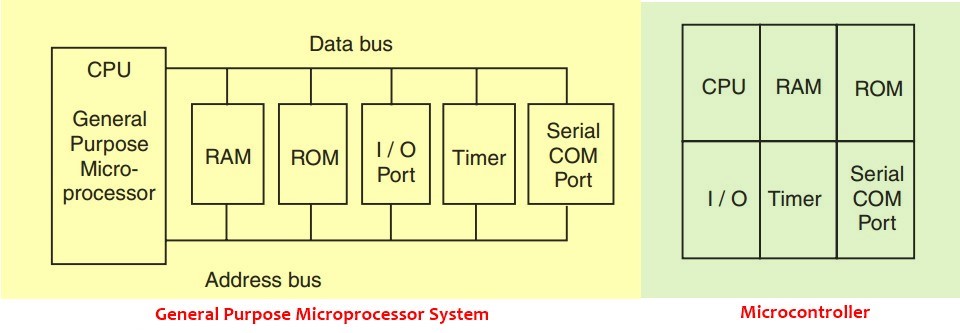 Difference B W Microprocessor And Microcontroller