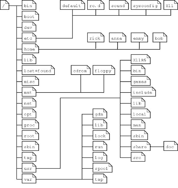 Blog For Workshop On Introductory Linux And Basic Networking Structure Of Different Operating