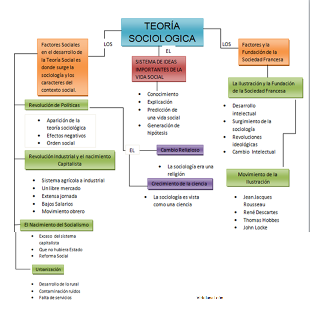 La Sociología relacionada con el Turismo: Mapa conceptual de la Teoría ...