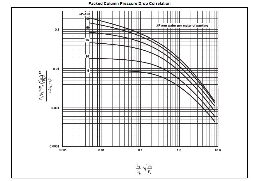 Belajar Process Engineering: Packed Column Sizing (Part-1- Tower Diameter)