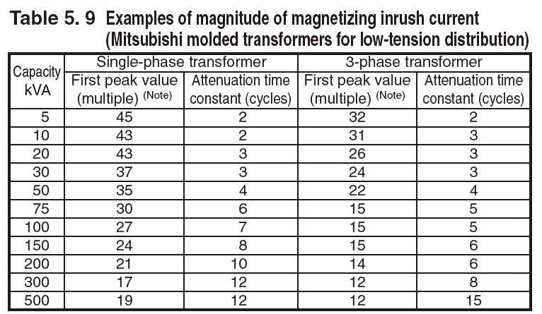 Electrical Designing : Selection of MCCB for primary side of transformer