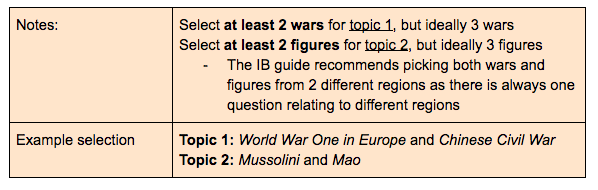 IB History Final Exams - An Example Syllabus Breakdown