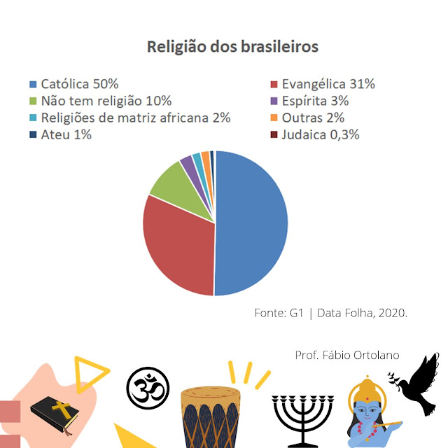 D&I: Religiões