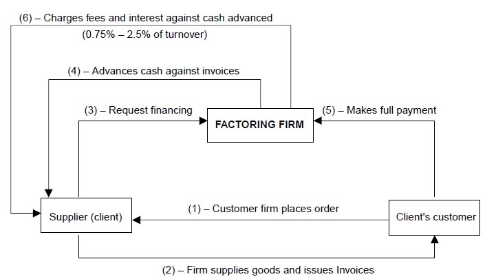 What is Factoring and How it works? - Layman Blog