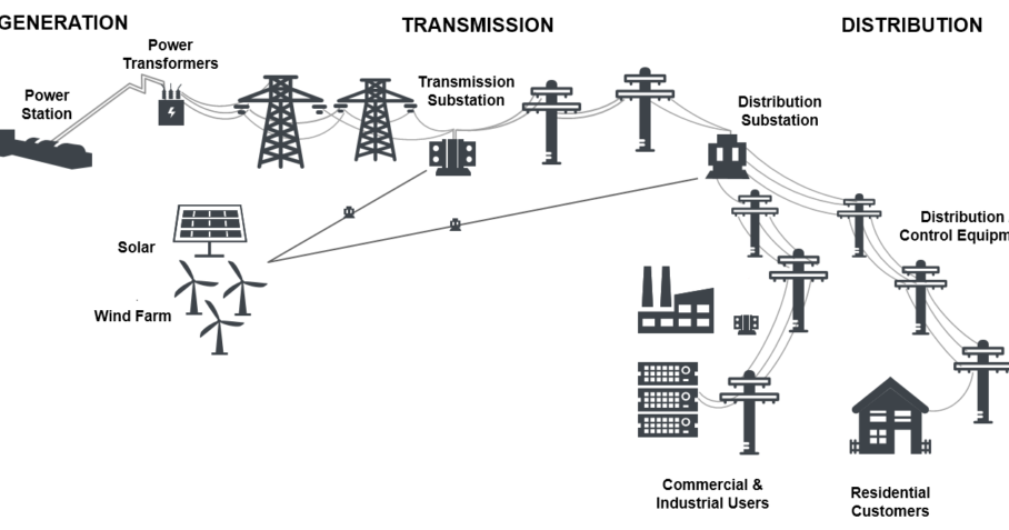 How Does the Power Grid Work? ~ The Science Thinkers