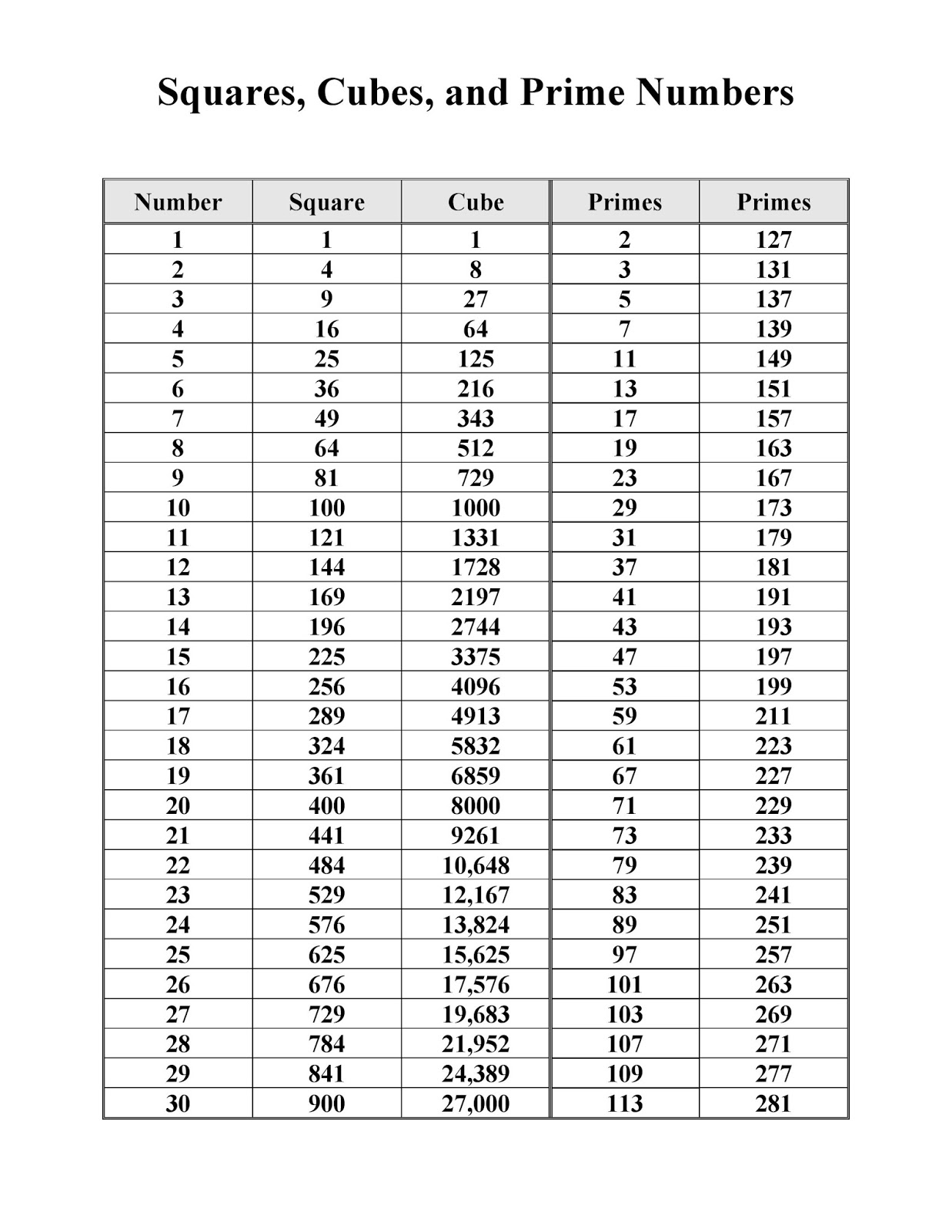 Free Printable Multiplication Table 1 30 Chart Pdf Math 53 Off