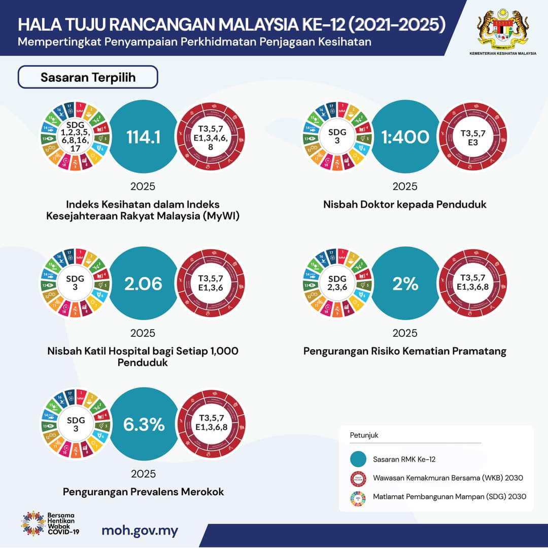 5 Sasaran dan 3 Strategi KKM di dalam Rancangan Malaysia Ke-12 (2021-2025)
