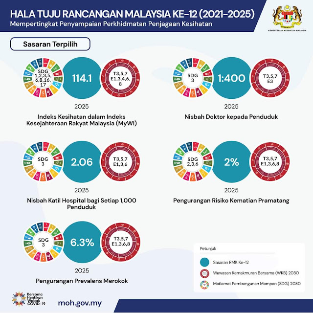 5 Sasaran dan 3 Strategi KKM di dalam Rancangan Malaysia Ke-12 (2021-2025)