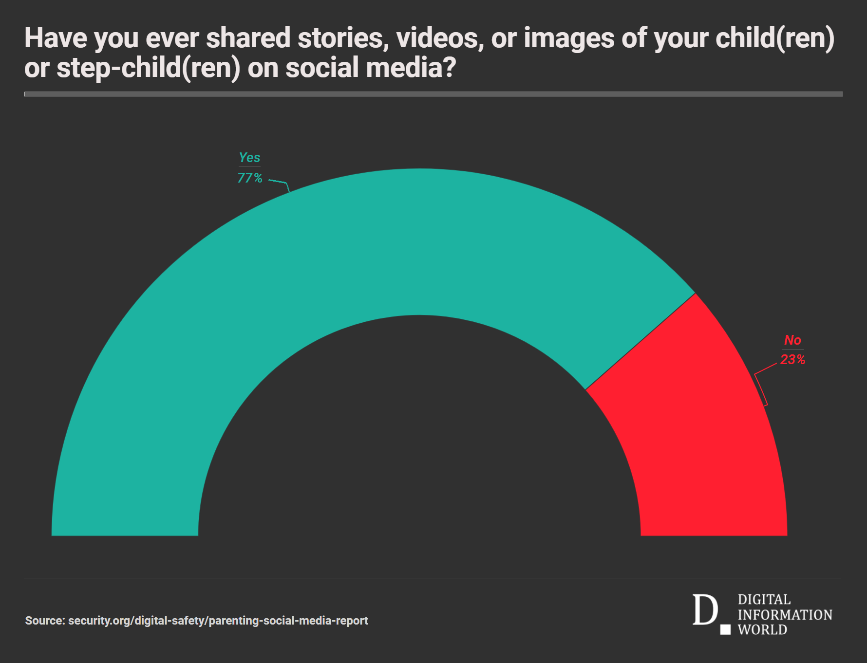 Report shows 75 percent of parents share contents about their children ...
