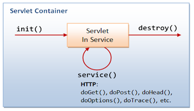 Servlet Life Cycle