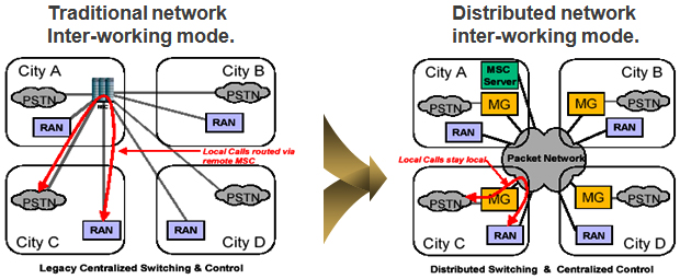 I Human Network: 1-MSC-WCDMA Core Network Overview
