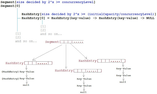 How ConcurrentHashMap works and ConcurrentHashMap interview questions ... How ConcurrentHashMap works and ConcurrentHashMap interview questions ...
