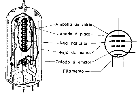 Válvulas Termoiónicas: Tétrodos