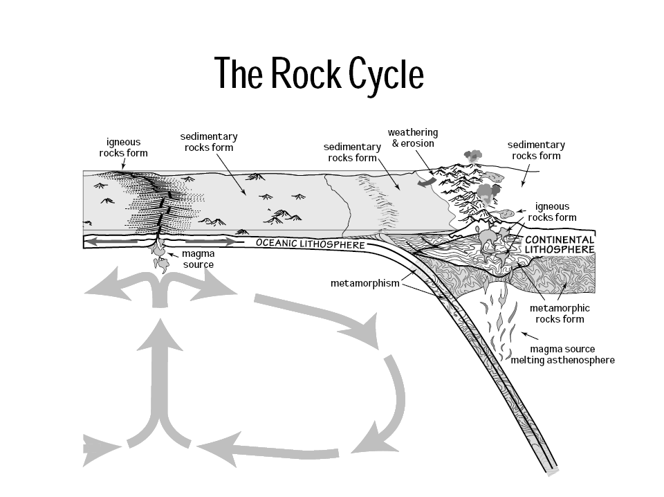 Rock Cycle Comic Strip