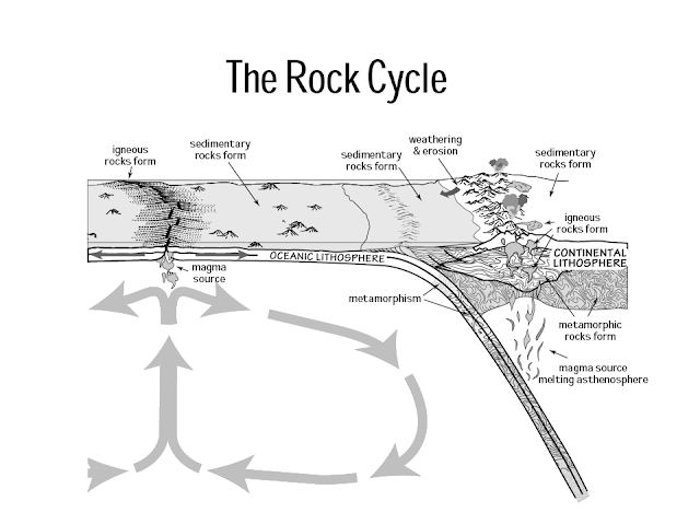 Share it! Science : "Choose Your Own" Water Cycle or Rock Cycle Story ...