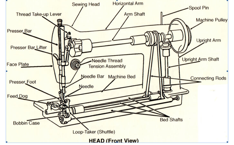 Image Of Sewing Machine Of Front Side View ~ Textile Education Tips