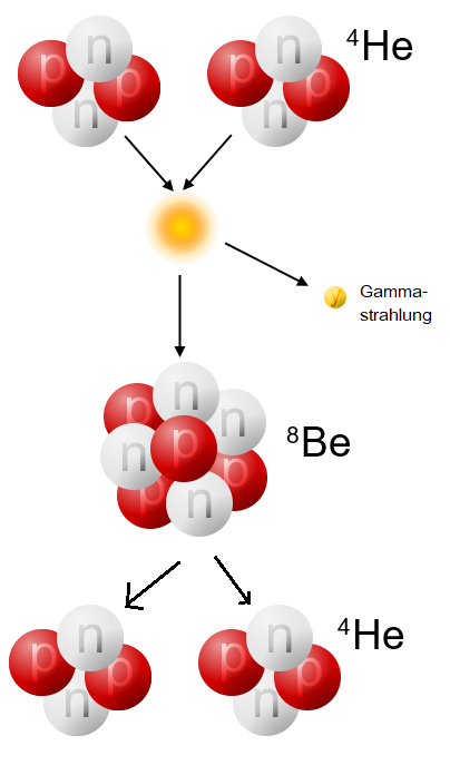 Astronomie Kassel: Warum wir da sein können, Teil 6: Der Hoyle-Zustand ...