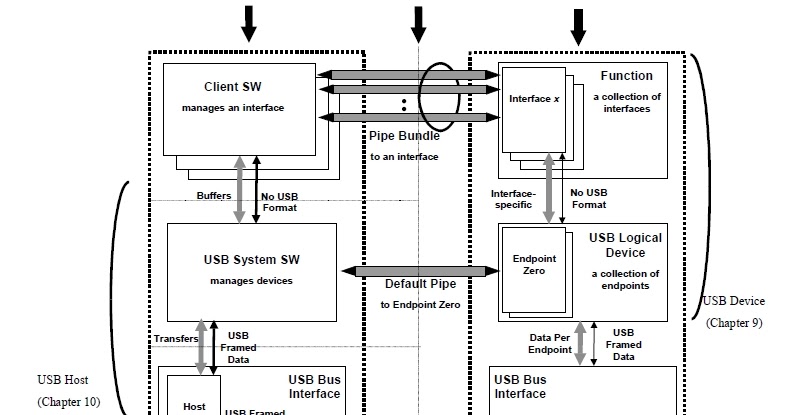 EMBEDDED: More USB stuff