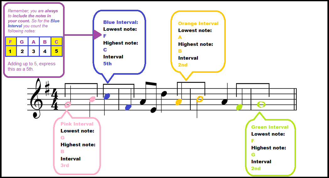 Higher and Advanced Higher Music Help: Intervals