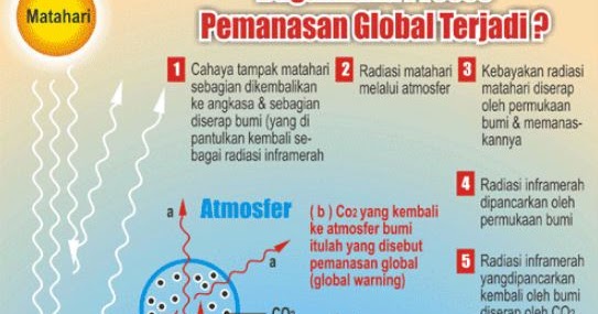 Pembakaran bahan bakar fosil untuk berbagai macam kepentingan ternyata ...