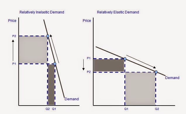 Econowaugh AP: Elasticity 1 - PED, Price Elasticity of Demand