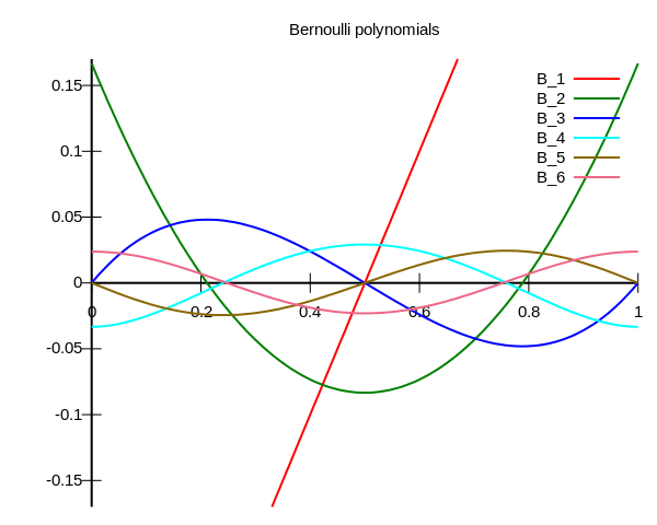 조금은 느리게 살자: 베르누이 다항식(Bernoulli Polynomial)