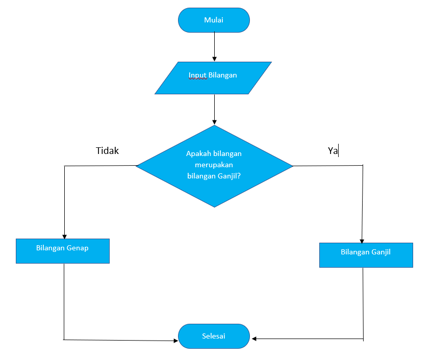 Flowchart pada program Penentuan Ganjil Genap Pada Dev C++