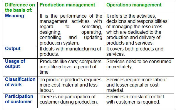 WHAT ARE THE DIFFERENCE BETWEEN PRODUCTION AND OPERATION MANAGEMENT WHAT ARE THE DIFFERENCE BETWEEN PRODUCTION AND OPERATION MANAGEMENT