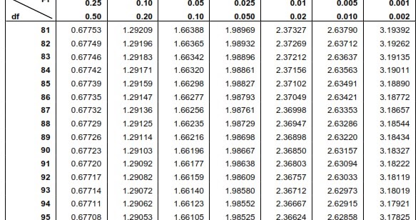 Elex Sarmigi: tabel t (df=81-120)