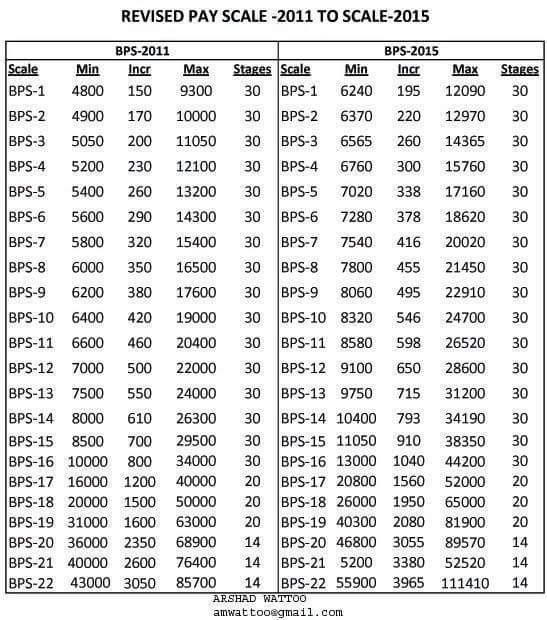 Revised Pay Scale Charts 2015 - ILMI LOG