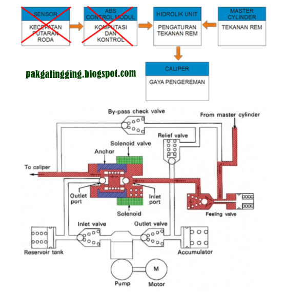 CARA KERJA KOMPONEN REM ABS DAN FUNGSINYA