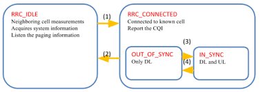 LTE筆記: RRC 狀態轉換
