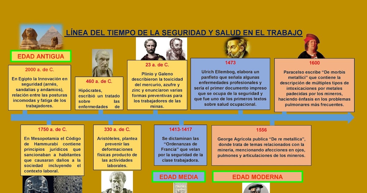 Línea de Tiempo de la Seguridad y Salud en el Trabajo