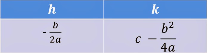 Persamaan Kuadratik Dalam Bentuk Vertex - Cikgu Matematik Anda