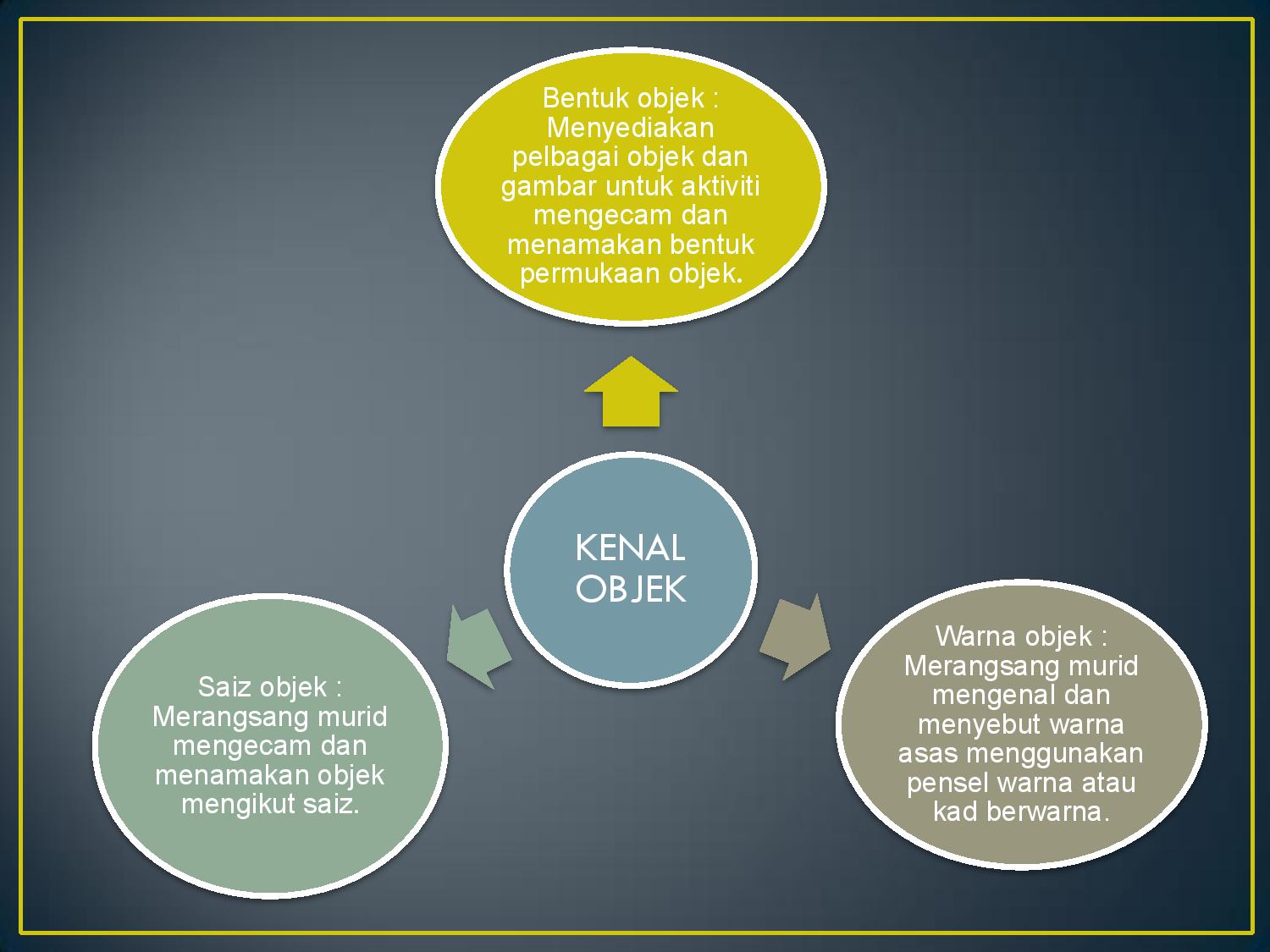 Asas 3M: Matematik : Kenal objek