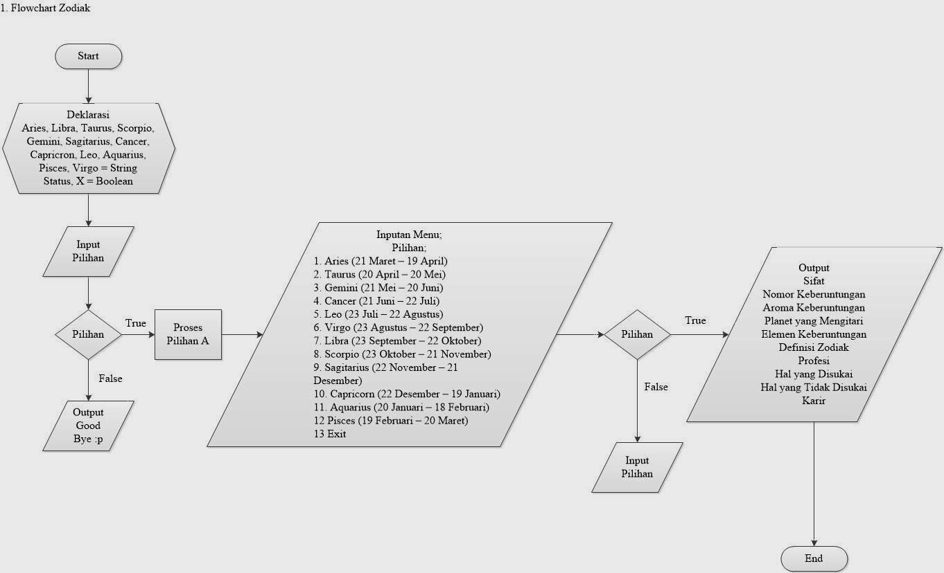 Lead Fourteen Out: Flowchart & pseudocode Zodiak, ATM, Game