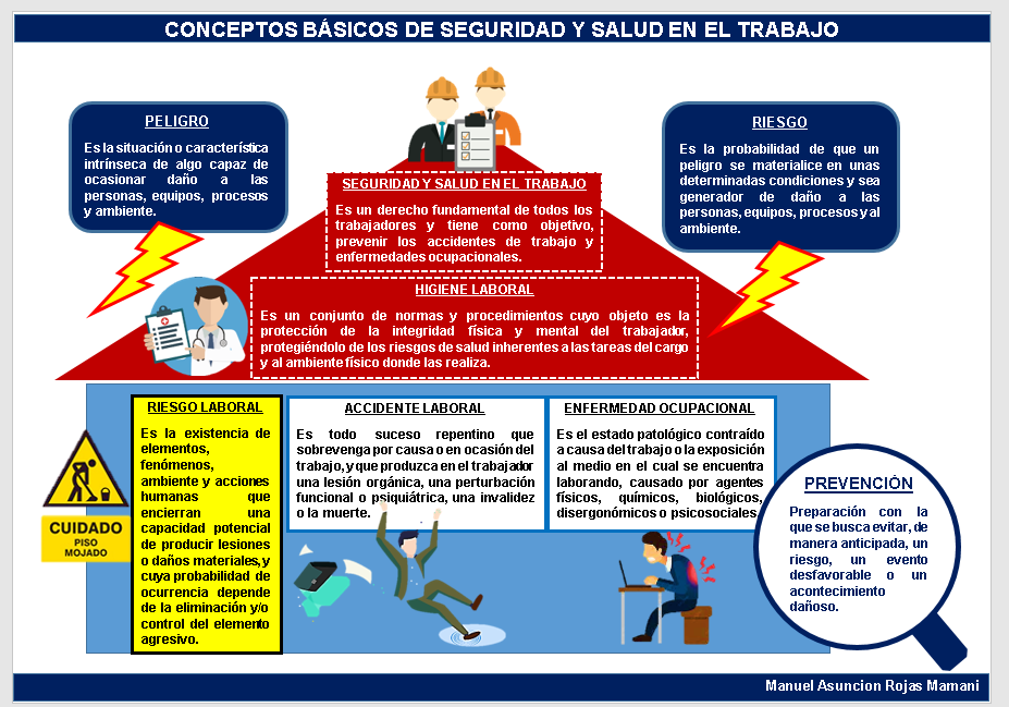 Infografía: Conceptos Básicos de Seguridad y Salud en el Trabajo