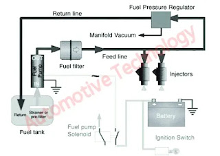 Fuel system, FIP and Injector cross Questions