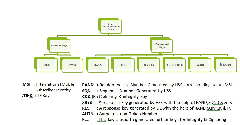 LTE Authentication In 15 steps