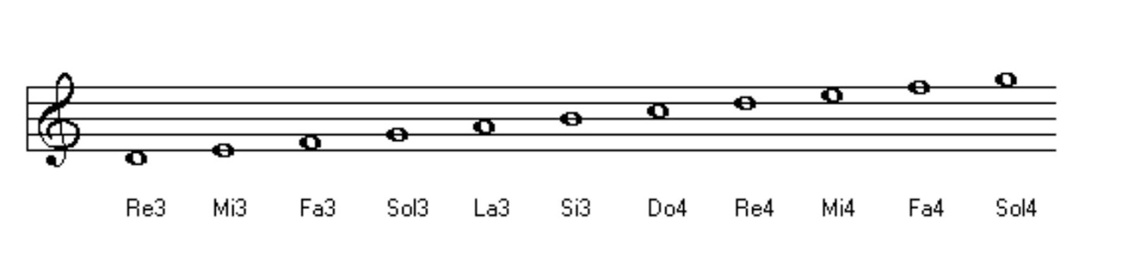 Harmonizando Idéias: # 3 - Localização das Notas