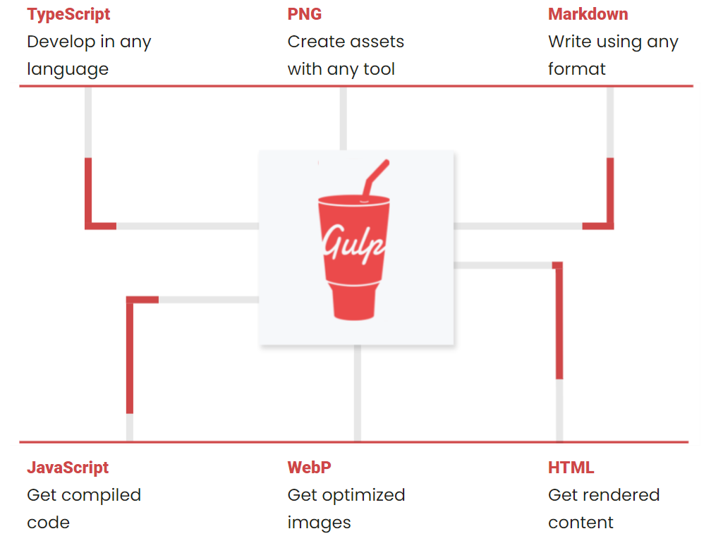 Visual Studio CodeでGulpを実行してTypeScriptとSASSをコンパイルする方法 | Step