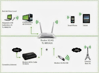 Membuat wifi dengan Modem dan TP-Link