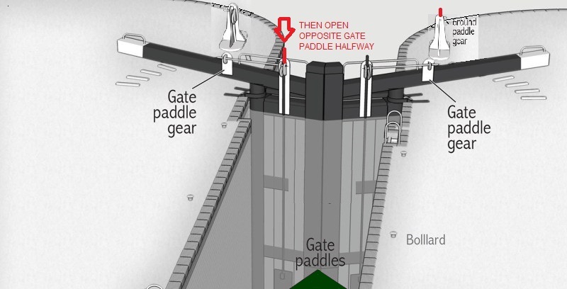 Derwent6: How we open ground and gate paddles going up a lock!