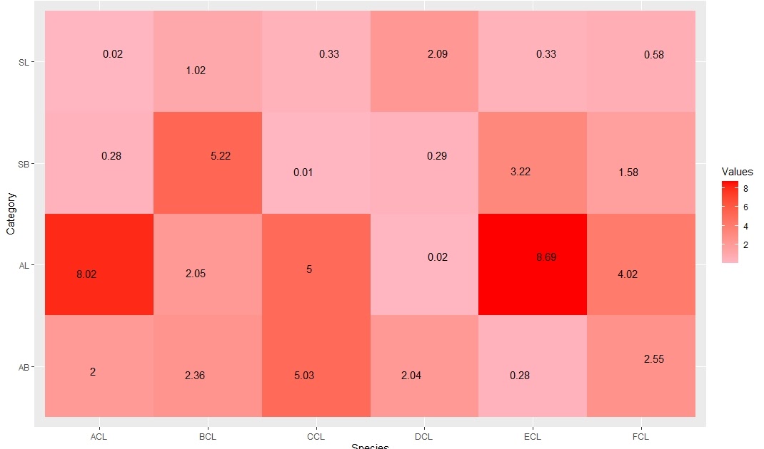 Heatmap in R using ggplot2