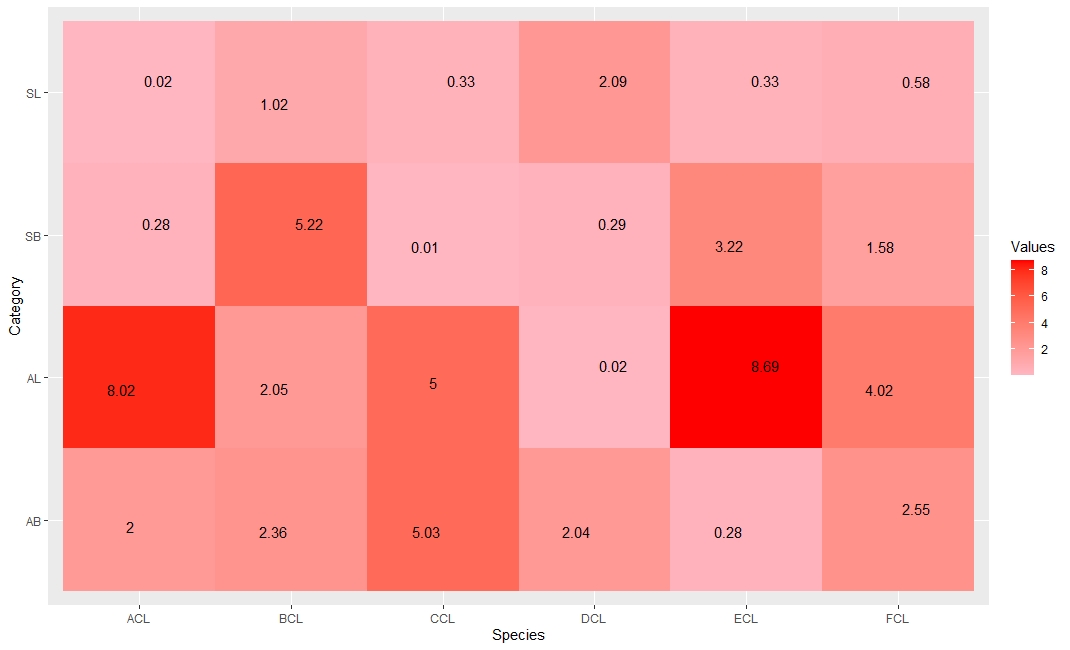 Heatmap in R using ggplot2