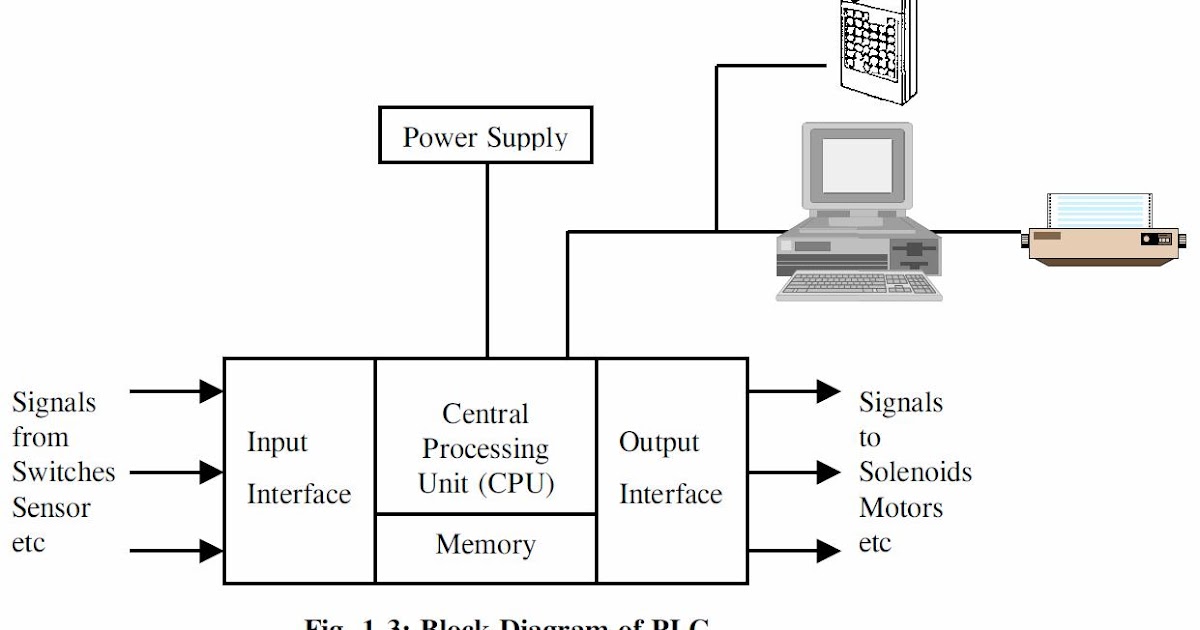Control & Monitor Temperature by Scada: Learn PLC